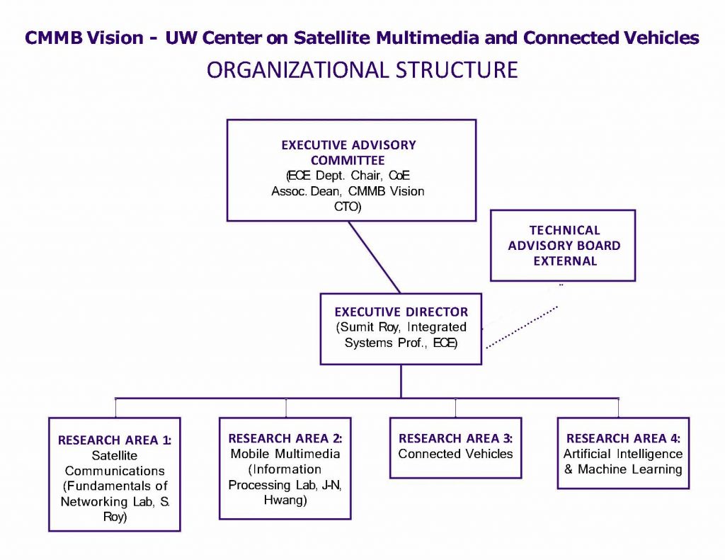 Organizational Chart – CMMB Vision – UW Center on Satellite Multimedia ...