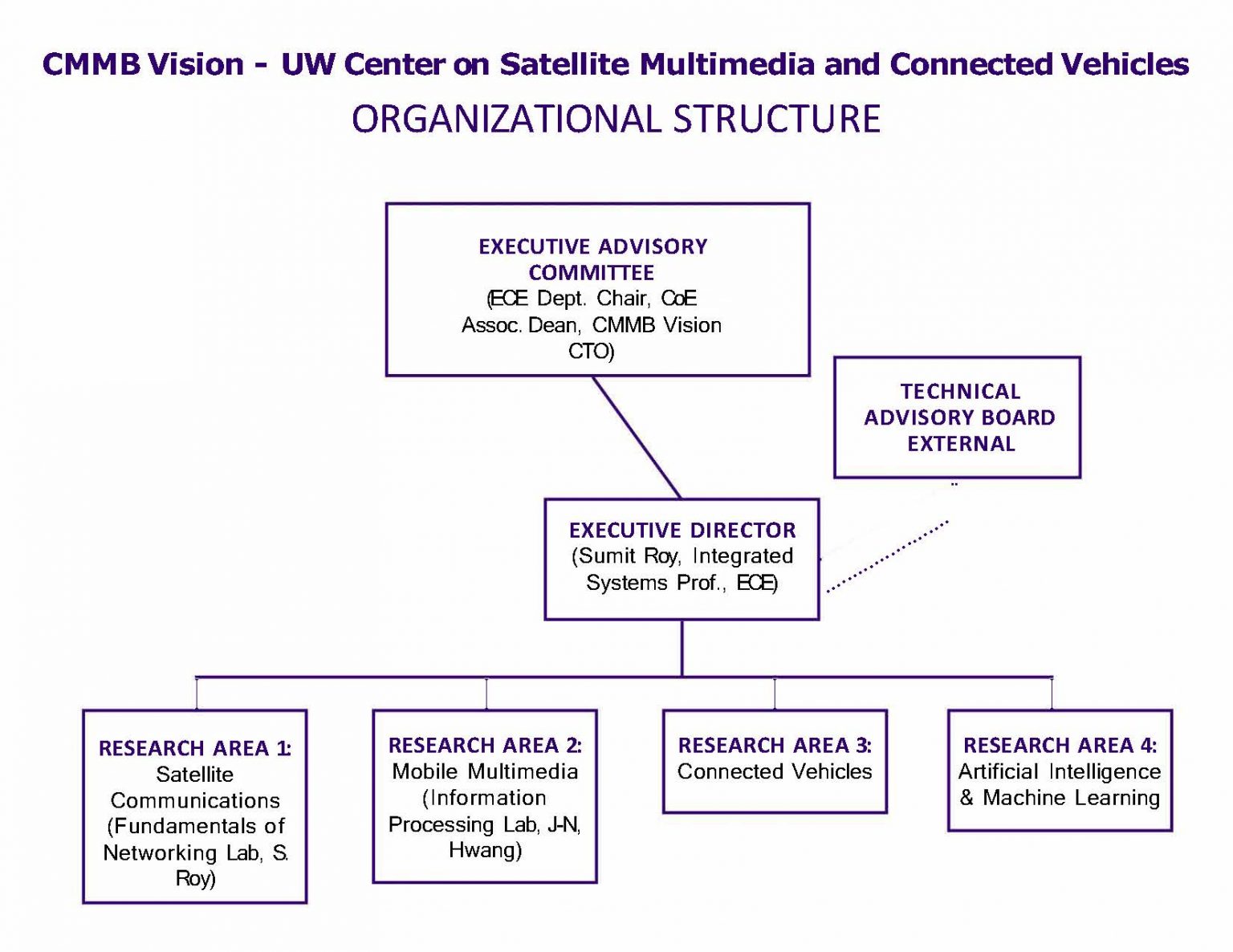Organizational Chart – CMMB Vision – UW Center on Satellite Multimedia ...
