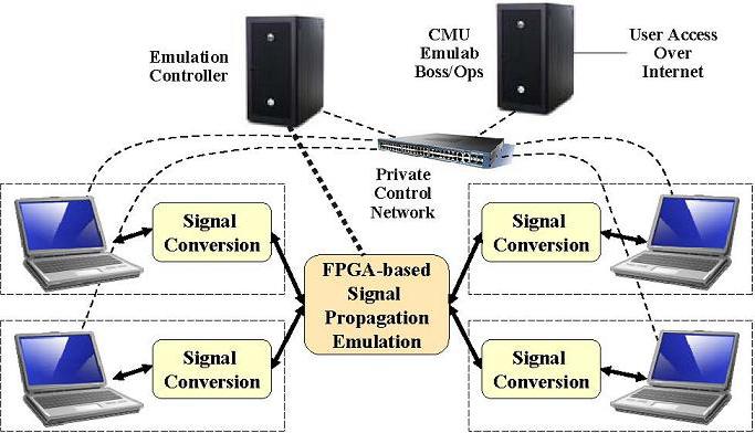 Interference Modeling with the CMU Wireless Emulator – Fundamentals of Networking Laboratory
