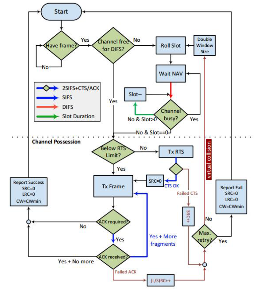 Wireless Network Coding Fundamentals Of Networking Laboratory
