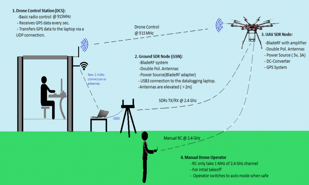 UAS Networking – Fundamentals of Networking Laboratory