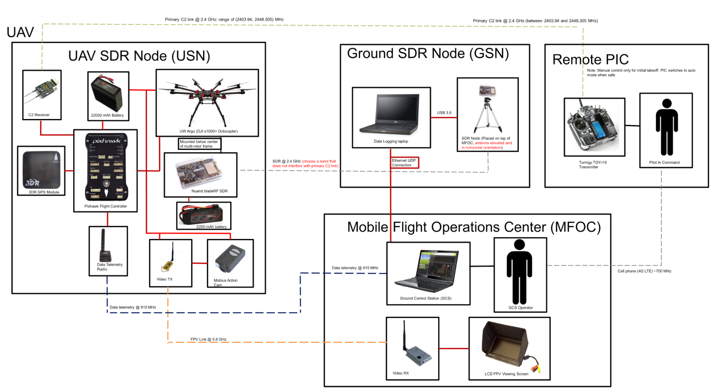 UAS Networking – Fundamentals of Networking Laboratory