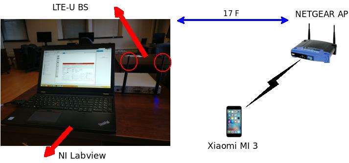 LTE and Wi-Fi Coexistence (UW-UChicago Collaboration) – Fundamentals of ...