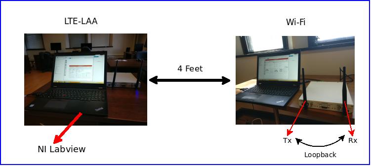 Lte And Wi Fi Coexistence Uw Uchicago Collaboration Fundamentals Of Networking Laboratory